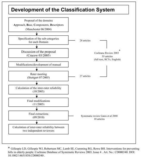 Development Of The Classification System Download Scientific Diagram