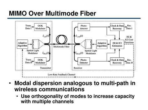 Ppt Equalization Of Modal Dispersion In Multimode Fiber Using Spatial Light Modulators