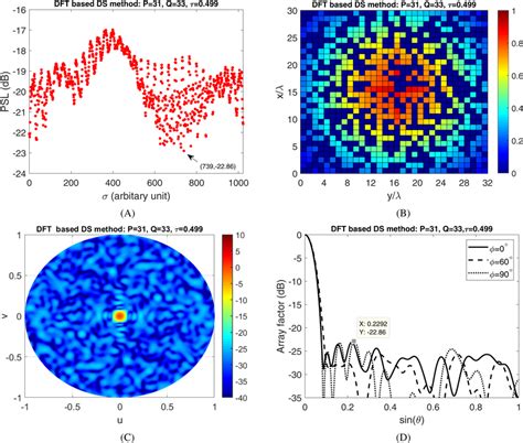 Array‐iv A Variation Of Peak Sidelobe Level In Hybrid Method Versus