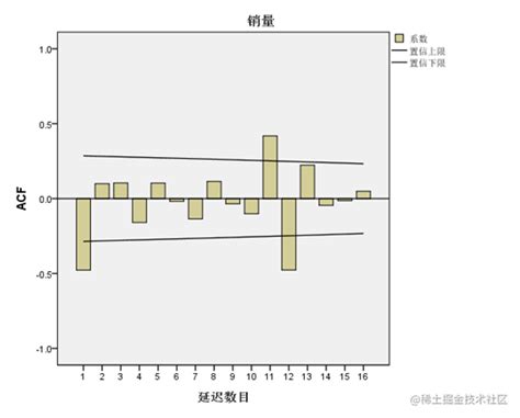 Spss时间序列arima、指数平滑法、模型检验分析汽车销量数据 拓端tecdat 博客园