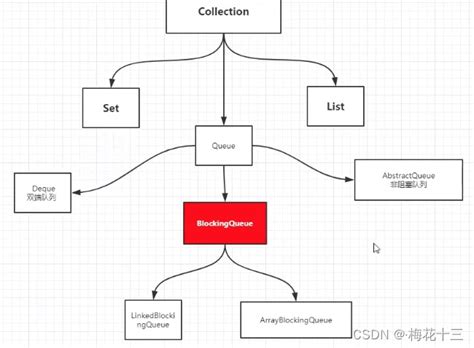 Blockingqueue阻塞队列获取元素4种处理方案arrayblockingqueue怎么批量获取元素 Csdn博客