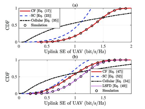 Cdf Of Uplink Se Of Uav In Cf Massive Mimo Sc And Cellular Massive