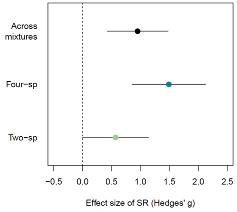 Fig S1 Effect Sizes For The Biodiversity Complexity Relationship Download Scientific Diagram