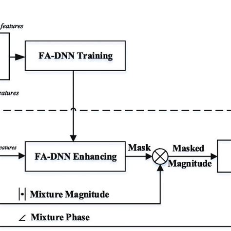 The Block Diagram Of The Proposed Feature Attention Dnnfa Dnn Speech