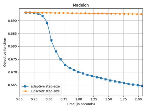 Benchmark Of Frank Wolfe Variants For Sparse Logistic Regression — Copt