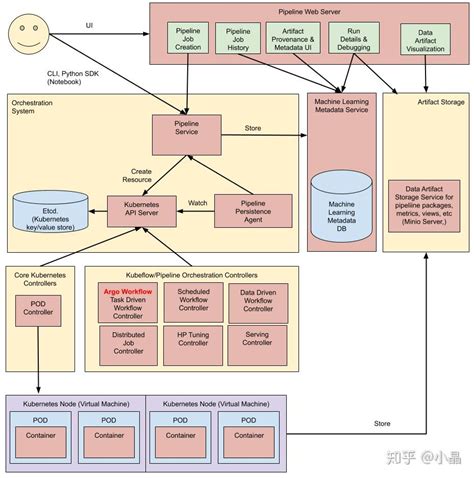 Kubeflow K8s的机器学习工具包，太牛了！ 知乎