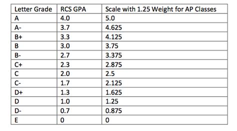 Rochester Community Babes Adopts A Weighted Grading System For AP Courses