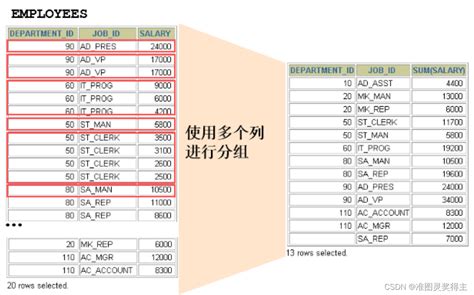 Mysql笔记：第08章聚合函数group By 的数据不能select再加单条数据 要么group 要么组函数 Csdn博客