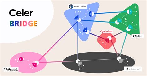 Celer Cbridge Fast And Low Cost Value Transfer Network For An