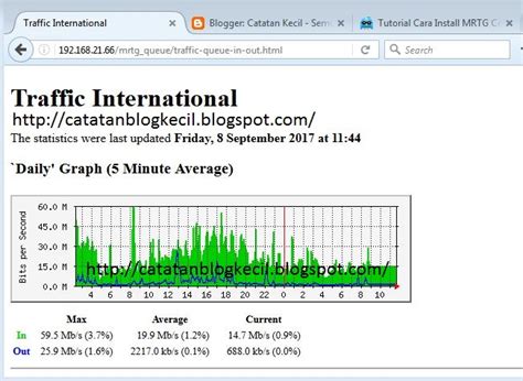 Monitoring Queue Mikrotik Dengan MRTG Bangwok Id