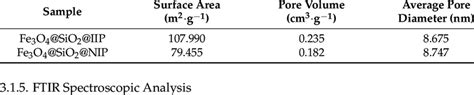 Surface Physical Parameters Of Fe 3 O 4 Sio 2 Iip And Fe 3 O 4 Sio 2 Download Scientific