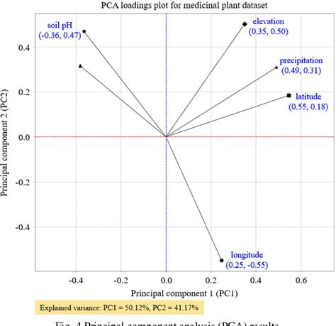 Figure 1 From Precision Geolocation Of Medicinal Plants Assessing Machine Learning Algorithms
