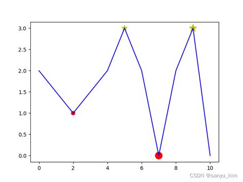 Python 求极值python求函数极值 Csdn博客