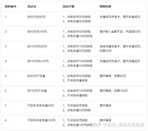 技术分享 黑盒测试方法论—因果图 知乎