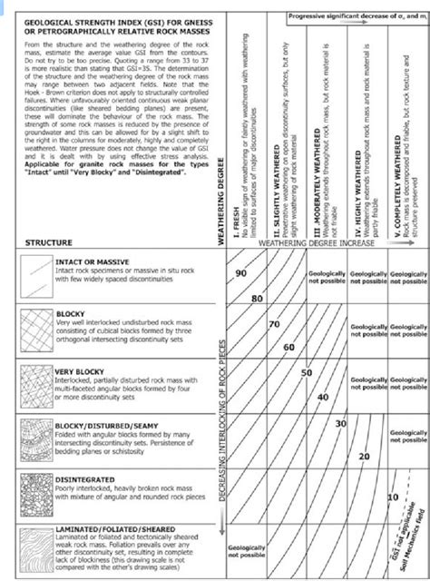 Figure 4 From New Proposed Gsi Classification Charts For Weak Or Complex Rock Masses Semantic