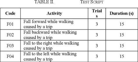 Table Iii From Real Time Threshold Based Fall Detection System Using
