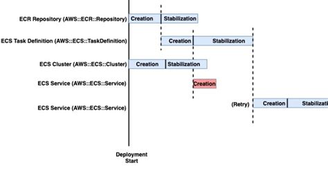 Aws Makes Cloud Formation Stack Creation Up To 40 Faster Rhypeurls