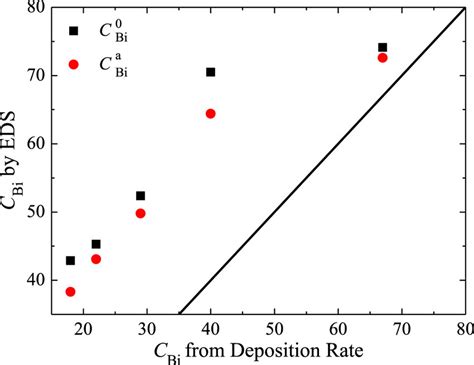 Eds Measured Cbi Versus Cbi Extrapolated From The Deposition Rate With