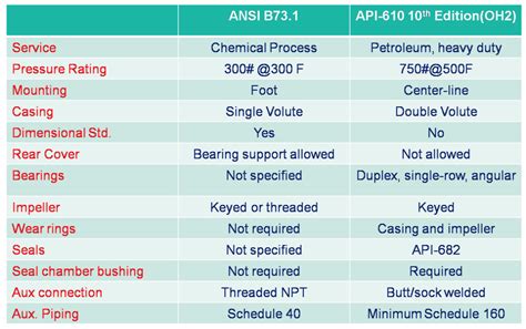 Ansi Vs Api Pumps Total Equipment