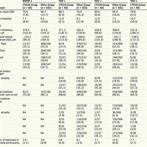 Mean Visual Acuity In Cessation Of Treatment With Good Visual Acuity Download Scientific