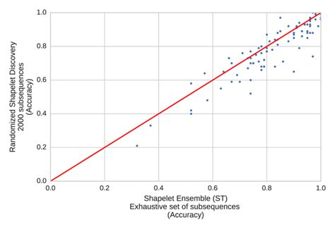 4 Classification Accuracies Of Randomized Shapelet Discovery Using Download Scientific