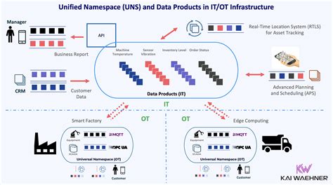 Unified Namespace Vs Data Product In It Ot For Industrial Iot Kai Waehner