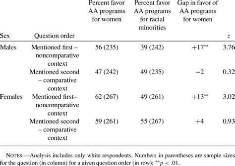 Support For Affirmative Action Compared By Question Order And Sex