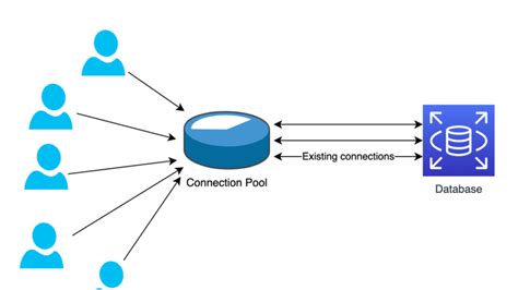 How To Implement Api Connection Pooling For Database Efficiency Datatas