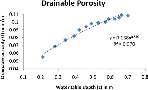 Variation Of Drainable Porosity With Water Table Depth Download Scientific Diagram