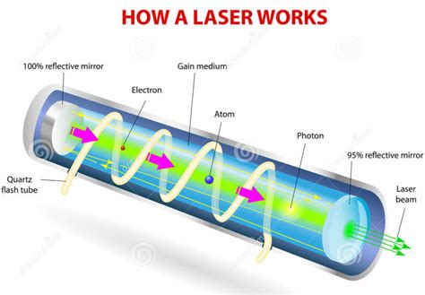 How Lasers Work Lasers 101