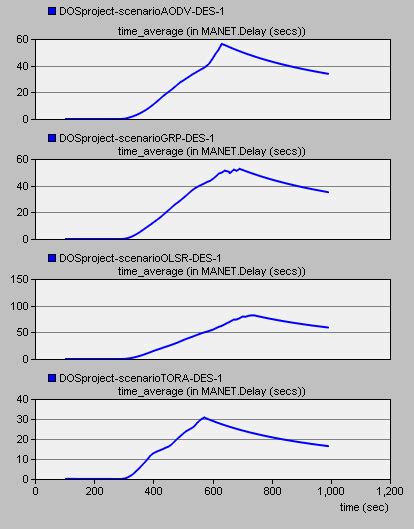 A End To End Delay 200 Sec B End To End Delay 400 Sec Figure 3a And