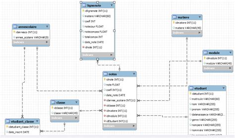 Calculer La Moyenne Des élèves Et Le Rang En Php And Mysql Langage Php
