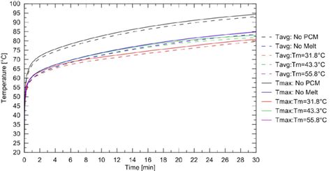 Transient Temperature Curves Showing The Average And Maximum Download Scientific Diagram