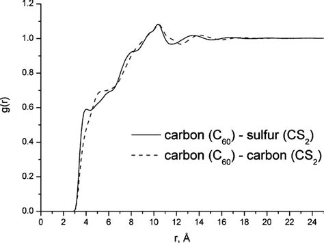Solute Solvent Radial Distribution Functions Calculated By Mds Download Scientific Diagram