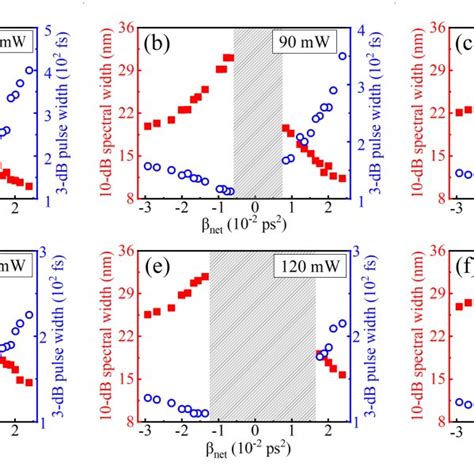 Spectral Width At 10 Db Red Solid Squares And Dechirped Pulse Width