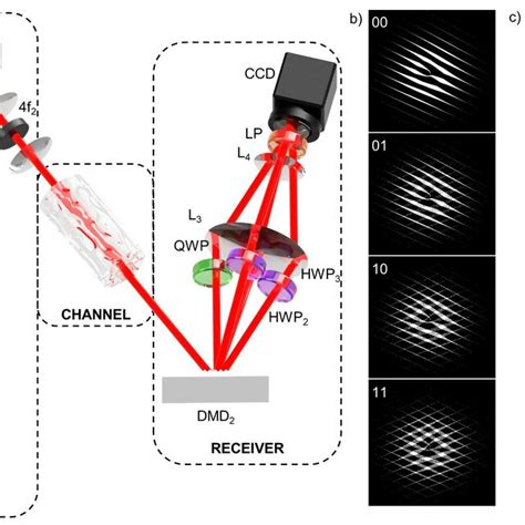 Experimental Demonstration A Diagram Showing The Setup Used To Download Scientific Diagram