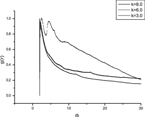 Pair Correlation Function G R As A Function Of Tfrac{r}{b} For Download Scientific