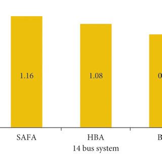 IEEE Bus System Voltage Magnitudes Before And After UPFC Placement Download Scientific Diagram