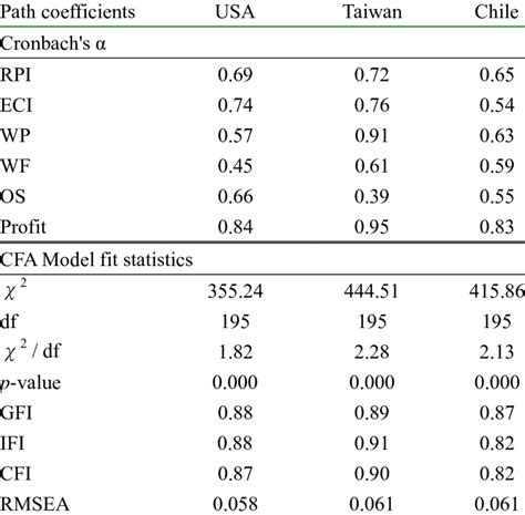 Summary Of Reliability And Validity Index Download Table
