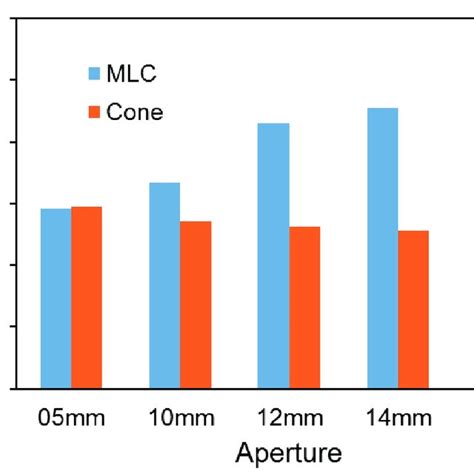 Ici Varying With The Sizes Of Cone And Mlc Aperture Download Scientific Diagram