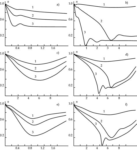 Results Of Modeling Temporal Dynamics Of Populations Differences Nτ