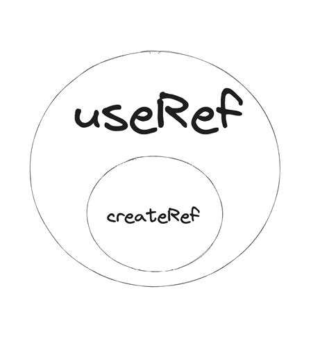 Why Useref Has Different Types