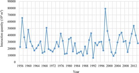 Annual Sgw Interaction Download Scientific Diagram