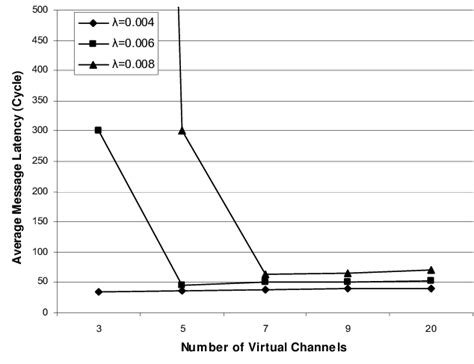 average message latency in three different loads vs number of vcs