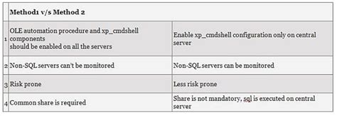 Sql Server Monitoring Disk Space With Wmi And Ole Automation Objects