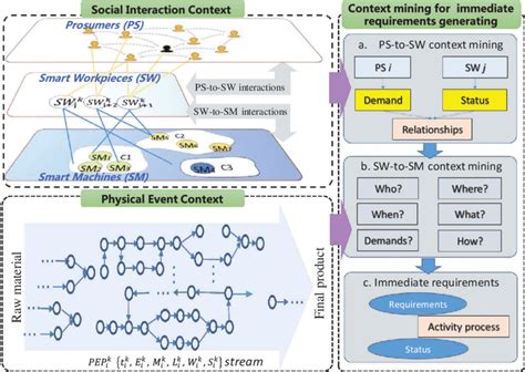 The Logic Of Context Analysis For Individualized Requirements