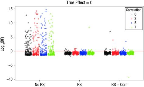 Simulation Bayes Factors BFs For The Effect Of Interest When The