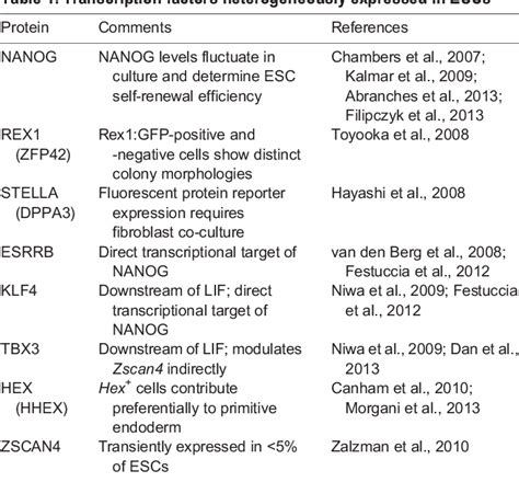Table 1 From Transcription Factor Heterogeneity In Pluripotent Stem