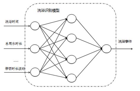 【数据挖掘实战】——家用电器用户行为分析及事件识别bp神经网络 阿里云开发者社区 【数据挖掘实战】——家用电器用户行为分析及事件识别bp神经网络 阿里云开发者社区