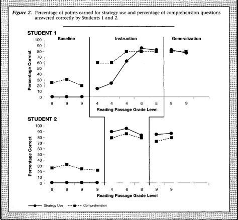 Figure 2 From The Effects Of Instruction In An Inference Strategy On The Reading Comprehension